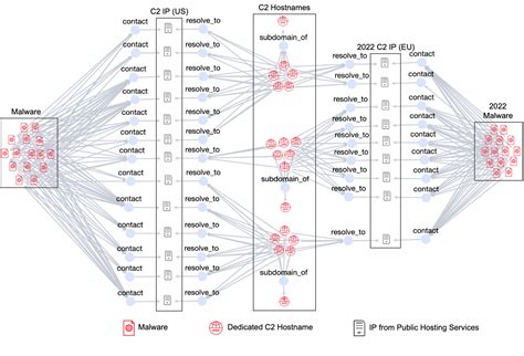 Xorddos Infects Linux Devices And Uses Them To Carry Out Ddos