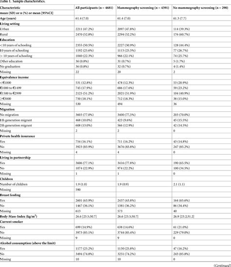 Table 1 From Determinants Of Mammography Screening Participation A