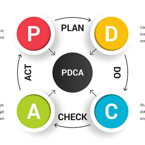 Pdca Cycle Powerpoint Infographics Trippy Infographics Powerpoint
