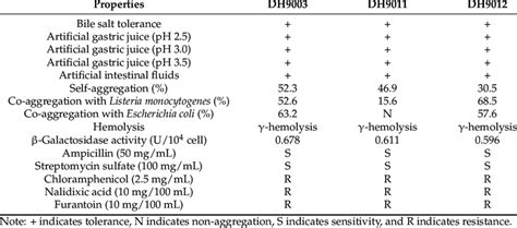 Probiotic Properties Of Three Bacteriocins Producers From Lactic Acid Download Scientific