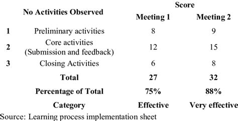 Observation Results Of The Learning Process Implementation Download Scientific Diagram