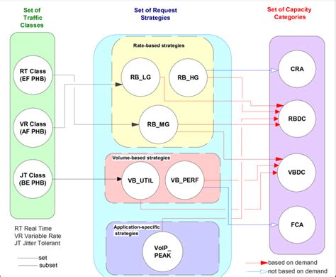 Example Of Diffserv Mapping To Capacity Categories Download Scientific Diagram