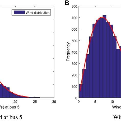 Distribution Of Wind Speed For Wind Generators A Wind Speed At Bus 5 Download Scientific