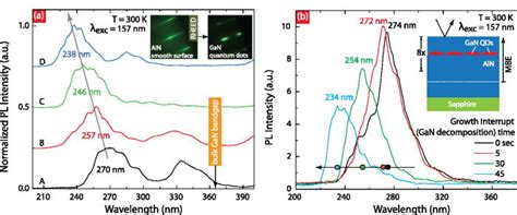 Tunnel Injection Quantum Dot Deep Ultraviolet Light Emitting Diodes With Polarization Induced