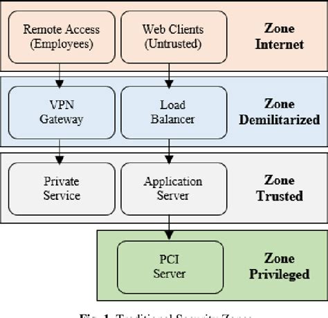 Table 1 From An Augmented Smart Grid Based Scada Security Management System Ssms Based On Zero