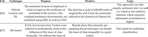 Taxonomy Of Sa Literature Related To Ml And Dl Methods Download