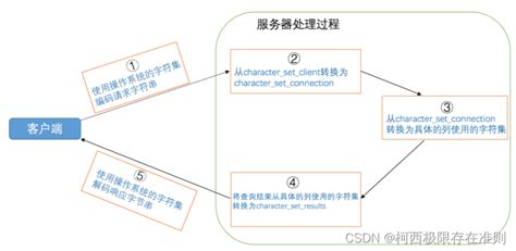 332 【mysql】客户端和服务器通信中的字符集mysql 客户端的编码和服务端的编码 Csdn博客