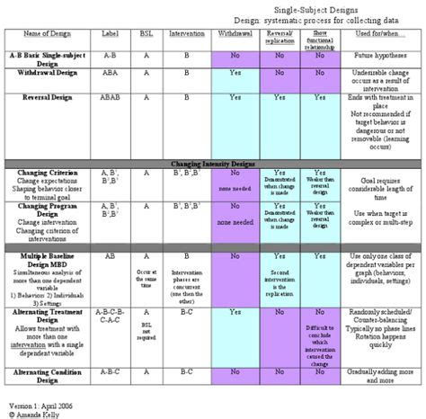 16 ABA Data Collection Apps And Functional Analysis Conditions Ideas Functional Analysis