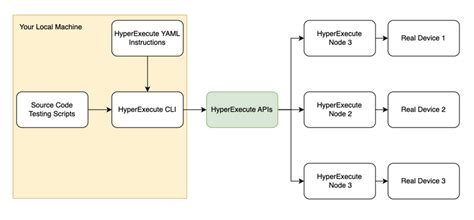 Driving Testing Innovation Introducing Real Device Integration With Hyperexecute Lambdatest