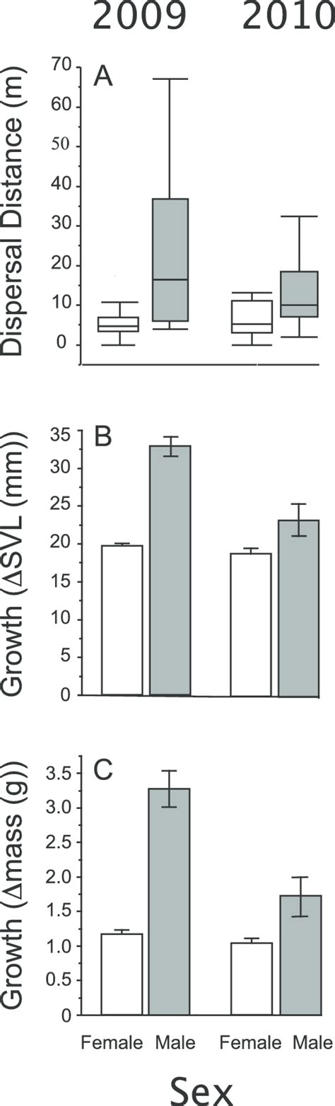 Figure L Sex Differences In A Dispersal Distance B Growth In Download Scientific Diagram