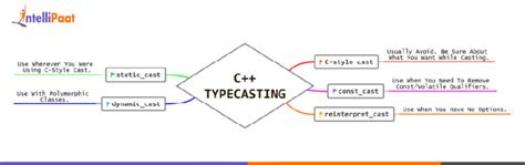Casting Operators In C