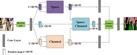 The Overall Architecture Of The Network Of This Study The Space Module Download Scientific