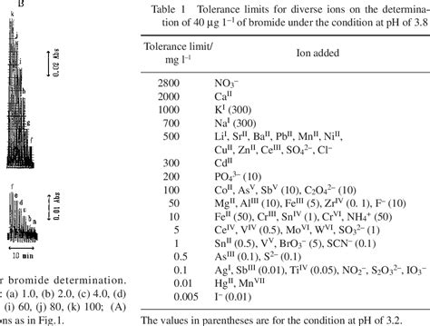 Table 1 From Flow Injection Spectrophotometric Determination Of Trace Amounts Of Bromide By Its