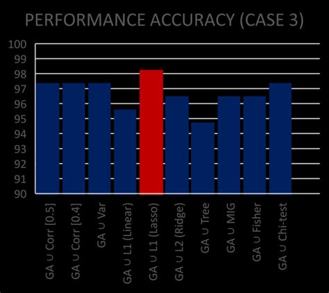 Graphical Illustration Of Case 2 Performance Accuracy Download