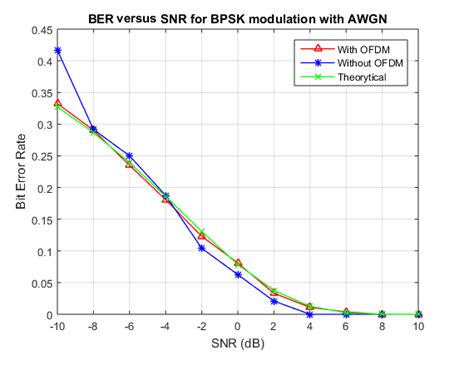 Ber Versus Snr For Bpsk Modulation With Awgn Download Scientific Diagram