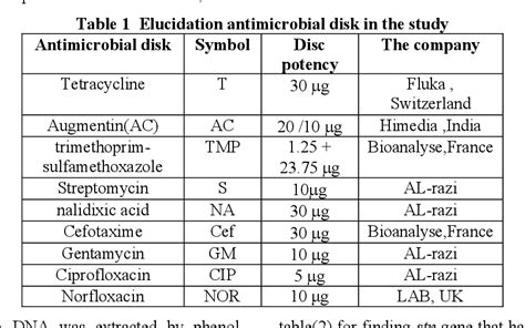 Table 1 From Detection Of Gene Stn In Some Non Typhoidal Salmonella Spp Which Isolated From