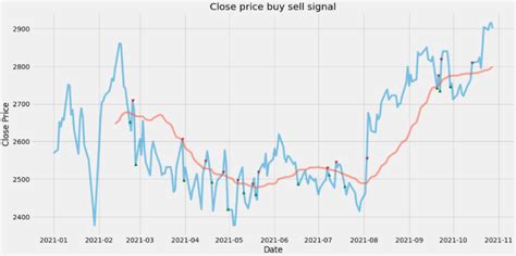 Simple Moving Average Trading Strategy Python