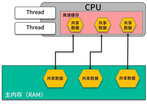 android工程师进阶第四课 jmm内存模型和juc多线程基础 专属于android 开发的juc kerwin csdn博客