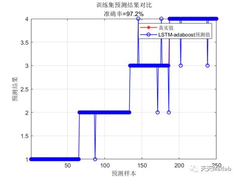 基于长短期记忆神经网络结合adaboost实现分类预测lstm adaboost附matlab代码 论文程序 新手专用 基于长短期记忆网络的