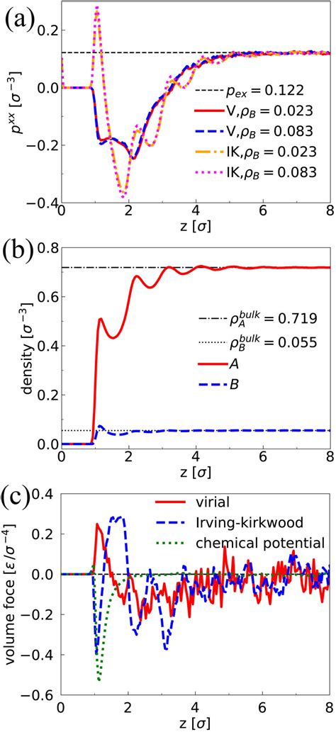 A Density Profiles For Species A And B At ρb 0 055 B Virial V