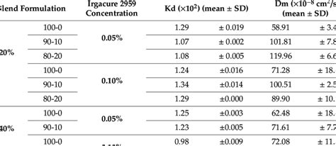 Partition Coefficient And Diffusion Coefficient For Rhodamine B On