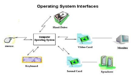Operating Systems Flashcards