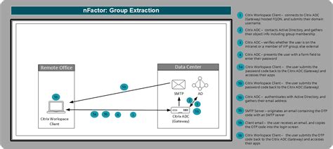 Tech Brief Multifactor Authentication With Citrix Nfactor Tech Briefs