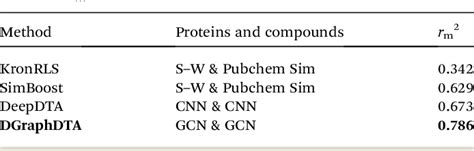 Table 1 From Drug Target Affinity Prediction Using Graph Neural Network