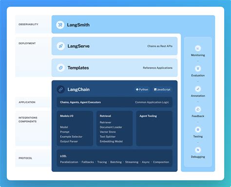 Langchain Revolutionizing App Development With Language Models By Social Pixel Medium