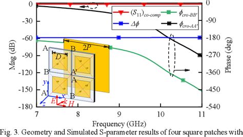 Figure From Single And Dual Band Bandpass Frequency Selective Surfaces On Shorting Pins