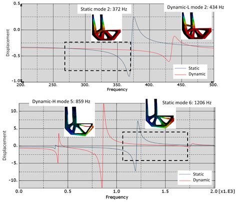 A Two Player Game For Multi Scale Topology Optimization Of Static And Dynamic Compliances Of