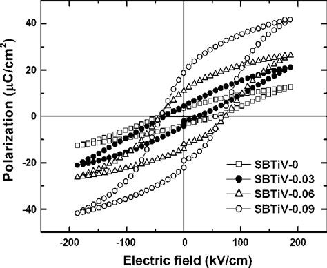 Polarization Electric Field Hysteresis Loops Measured At An Applied