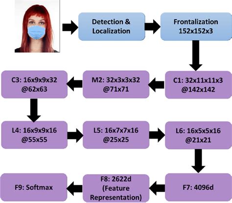 The DCNN Model Architecture Based On DeepFace Used In This Study
