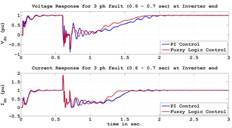 Voltage And Current Response Of Pi And Fuzzy Logic Controller To