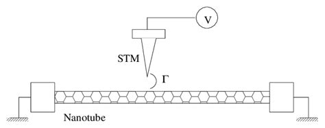 Schematic Configuration Of The Nanotube STM Device Electrons Are Download Scientific Diagram