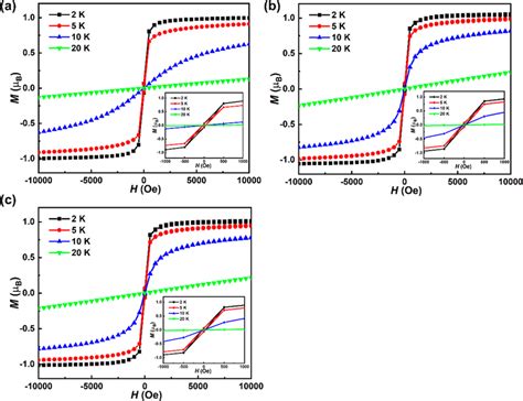 Magnetization M Vs Magnetic Field H At 2 5 10 And 20 K For A