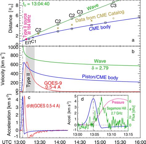 Reconstructed Kinematics Of The Cme Body Blue And Wave Green In The