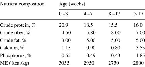 Chemical Composition Of Commercial Dual Purpose Chicken Feeds Used In