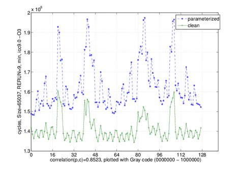 Correlation Of Cycles On Intel Xeon Download Scientific Diagram