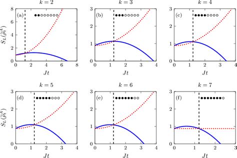 Figure 4 From Mixedness Timescale In Non Hermitian Quantum Systems Semantic Scholar