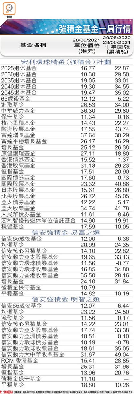 強積金基金一周行情 東方日報