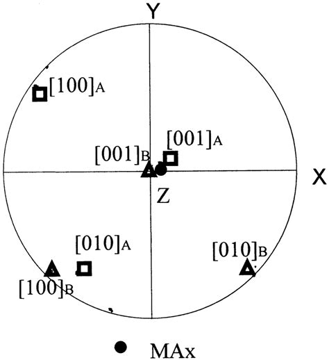 Pole Figure Showing The Orientation Of Cube Axes Of Two Adjacent Grains