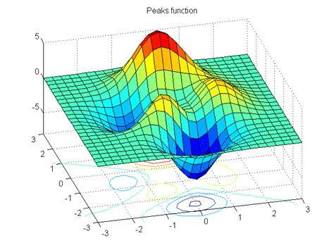The Peaks Function Has Several Minima Download Scientific Diagram