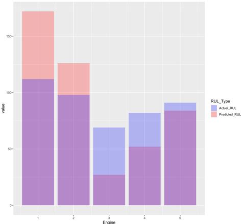 r how to plot two variables over the top of each other using ggplot2