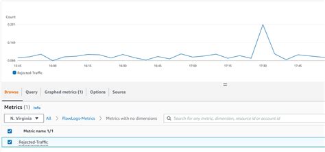 Visualize And Gain Insights Into Your VPC Flow Logs With Amazon Managed