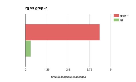 Faster Search With Ripgrep Max Chadwick