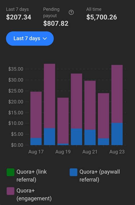 If Anyone Is Looking For An Alternative To QPP There Is A Quora Plus Which I Ve Had Some Luck