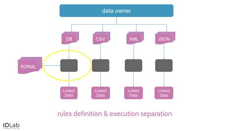 What Factors Influence The Design Of A Linked Data Generation Algorithm