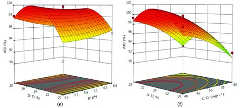 Response Surface Diagram Of The Interaction Of Various Factors On The