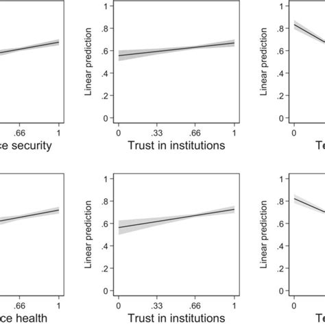 Predictive Marginal Effects With 95 Confidence Intervals For Selected